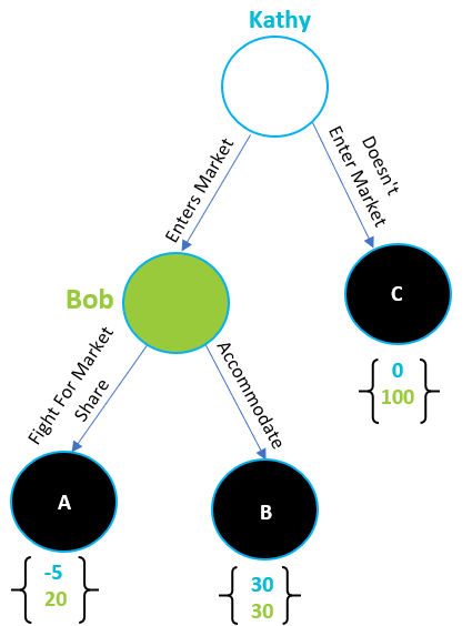 Definition of Sequential Move Games | Higher Rock Education